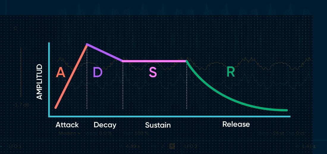 Dj School Chile | ¿Qué es una envolvente ADSR?